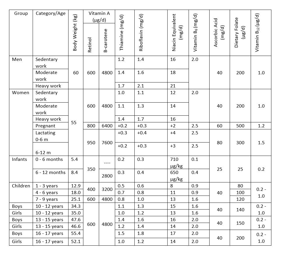 FSSAI Issues Directions on Recommended Dietary Allowance (RDA) | Food ...